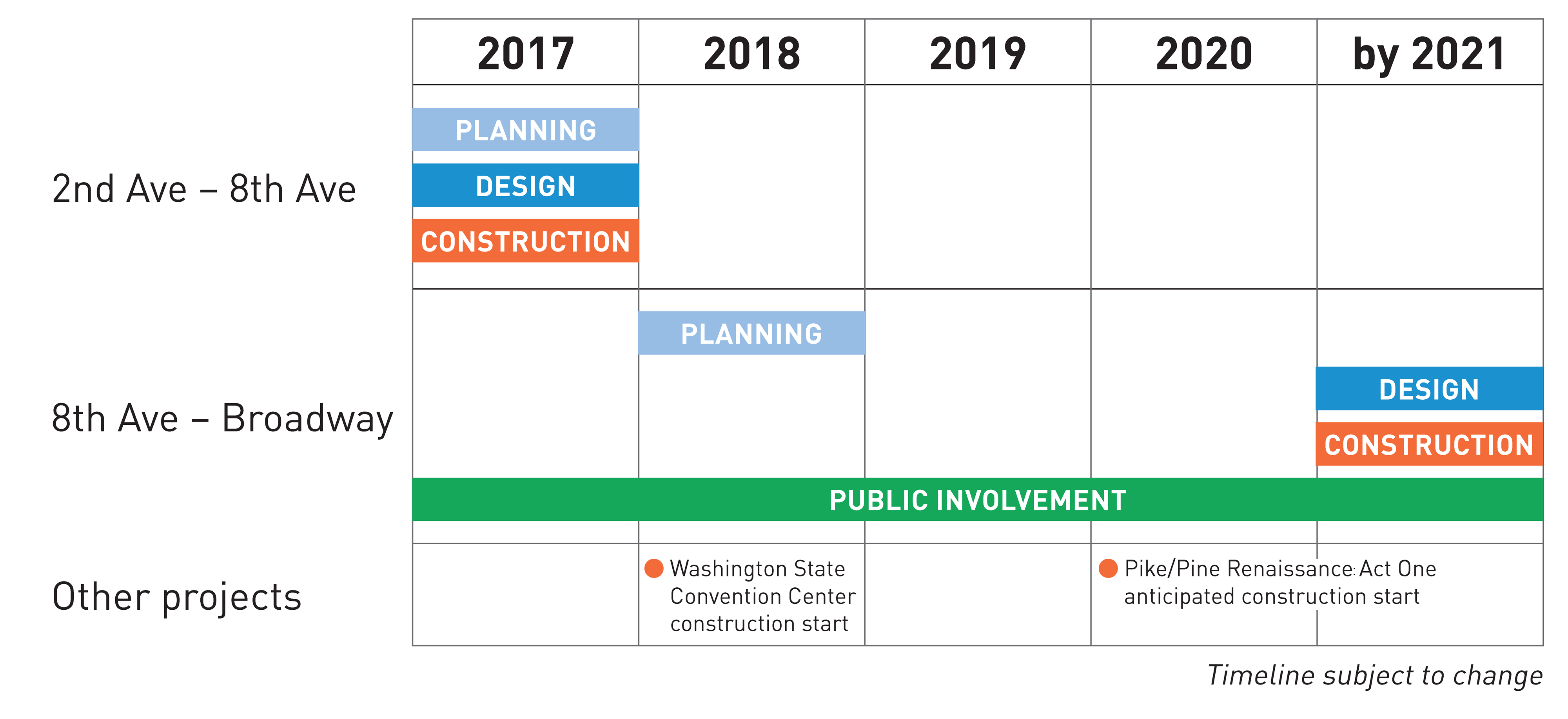 Pike-Pine Mobility Improvements - Transportation | seattle.gov