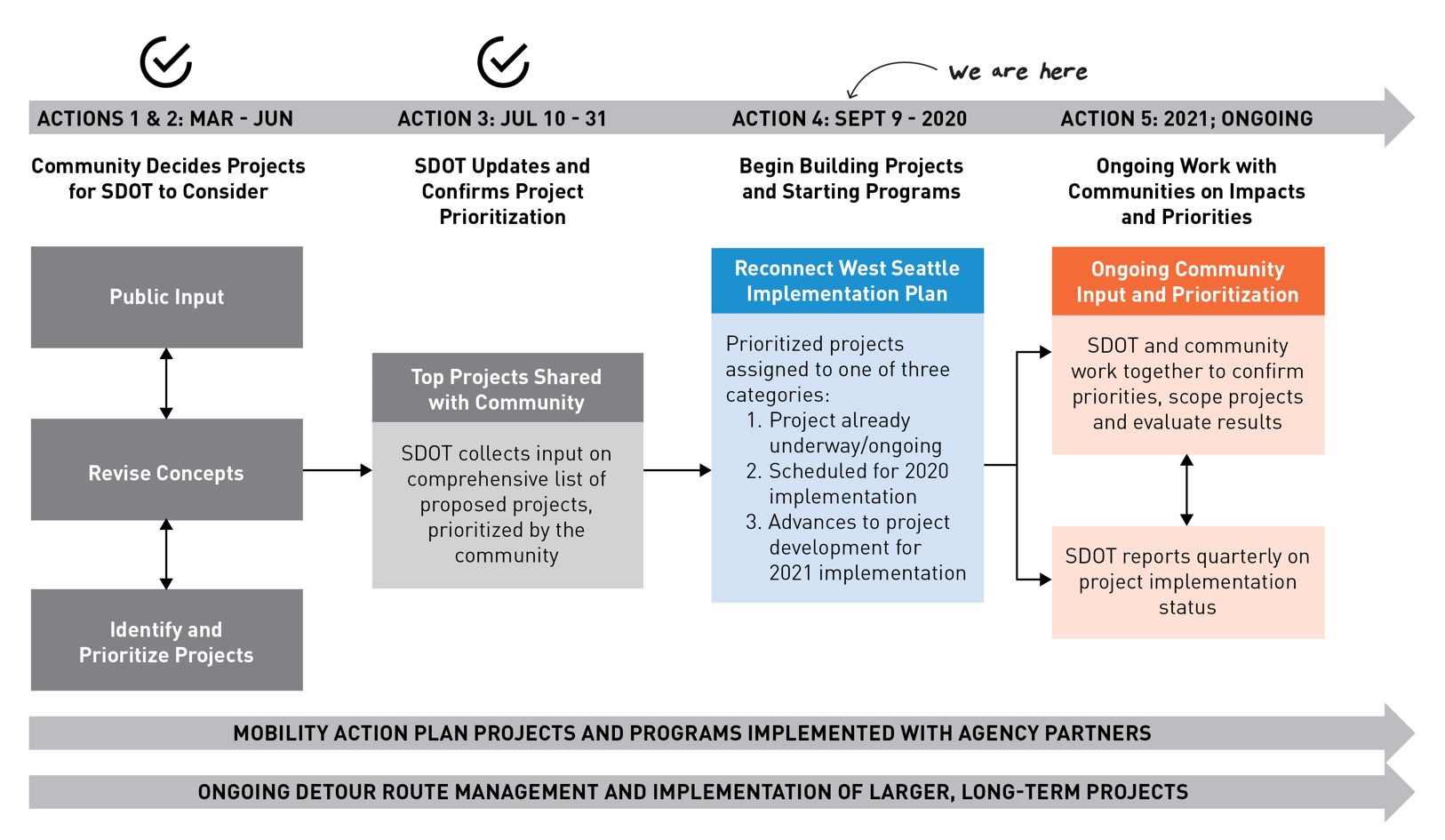 Reconnect West Seattle - Transportation | seattle.gov